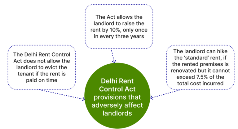 Delhi Rent Control Act: Rights of a Tenant or Landlord | RentOk Blogs